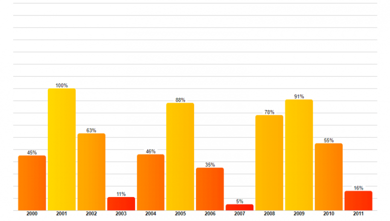 MORE CSS CHARTS, WITH GRID & CUSTOM PROPERTIES